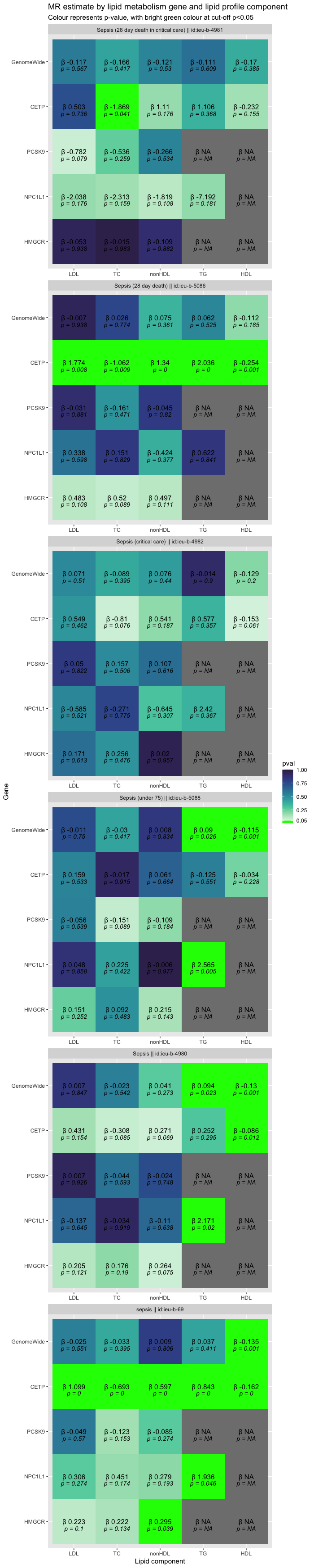 Genetically Proxied Lipid Therapy And Sepsis • MRLipidInfection