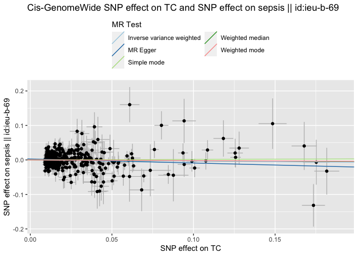 Genetically Proxied Lipid Therapy And Sepsis • MRLipidInfection