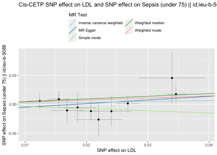 Genetically Proxied Lipid Therapy And Sepsis • MRLipidInfection